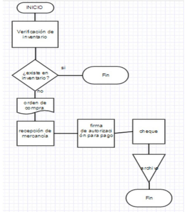 Diagrama de flujo de Cuentas por Pagar » Diagramas de Flujo