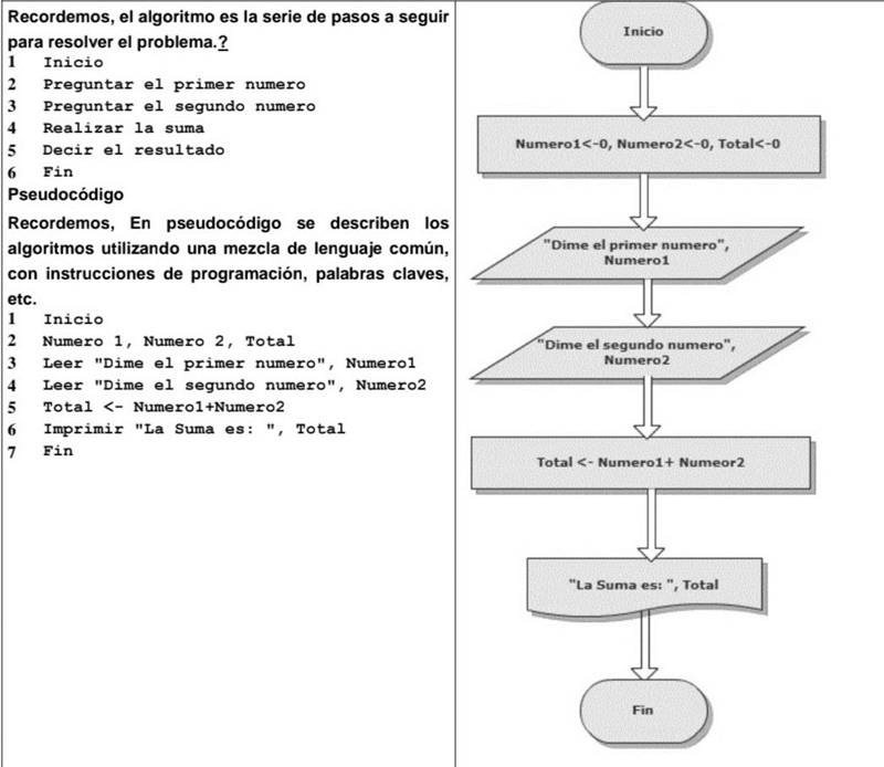 Diagrama de Flujo en Programación » Diagramas de Flujo