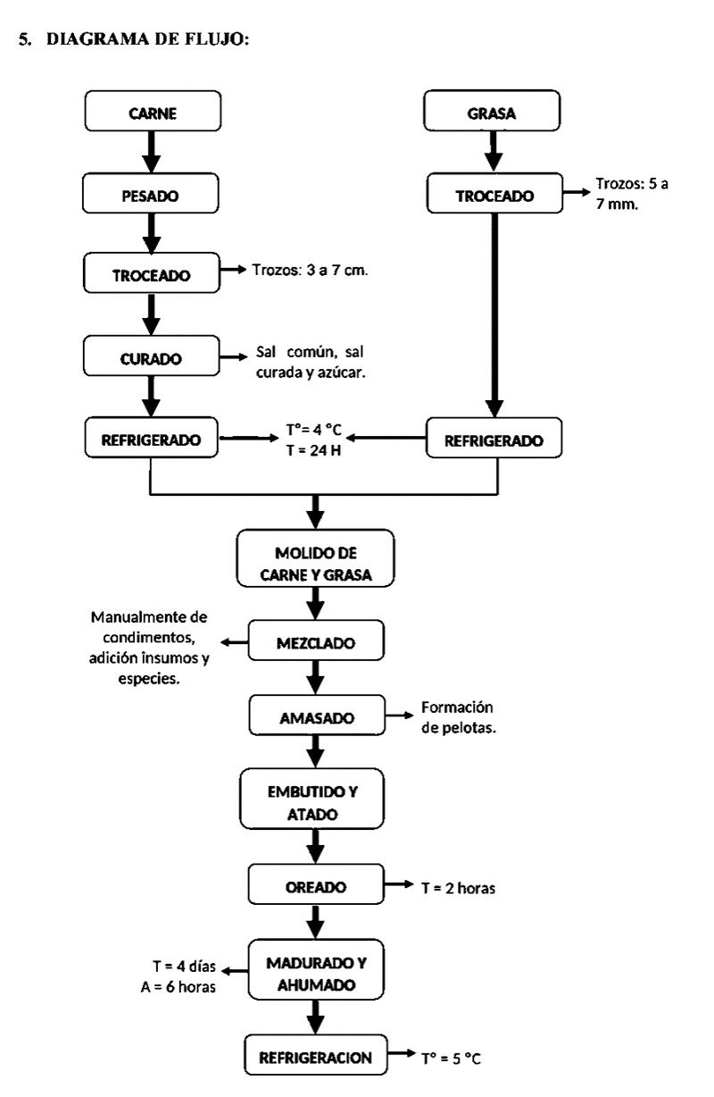 Elaboración del Chorizo » Diagramas de Flujo